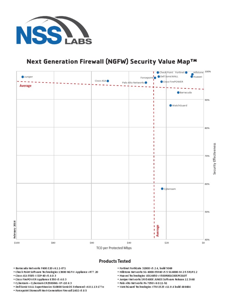 Next Generation Firewall (NGFW) Security Value Map™: Average | PDF | Telecommunications ...
