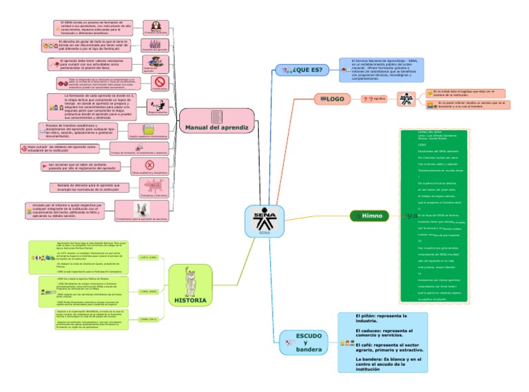 Evidencia Mapa Mental Sena | PDF | Colombia | Science