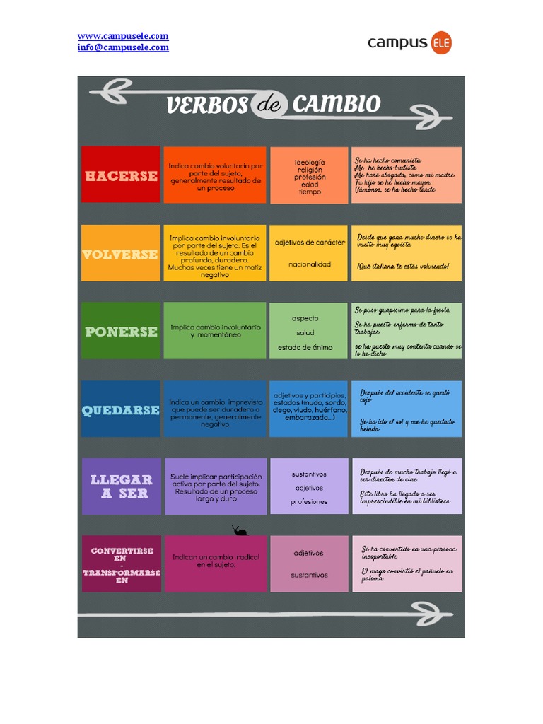Verbos de Cambio Actividad | PDF | Cáncer | Evolución