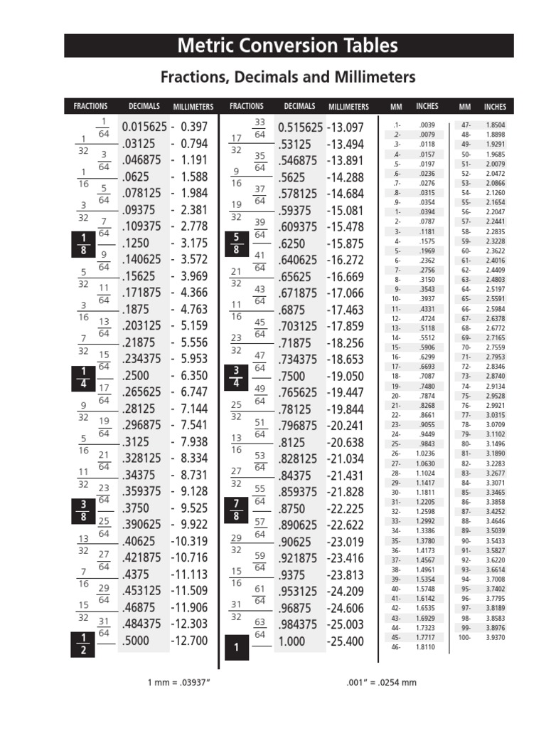 C2 C3 Inch Metric Conversion Table MFP EGv2 | PDF | Business