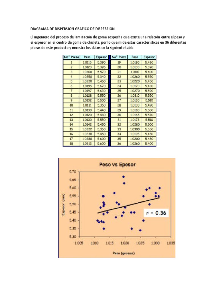 Diagrama de Dispersion Grafico de Dispersion | PDF