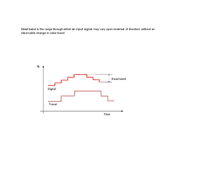 Understanding Deadband in Control Systems | PDF