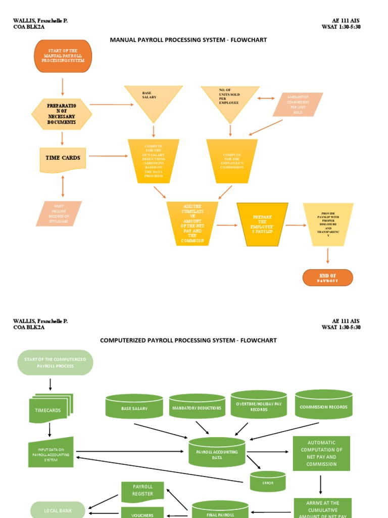 Manual Payroll Processing System - Flowchart: WALLIS, Franchelle P. Ae ...