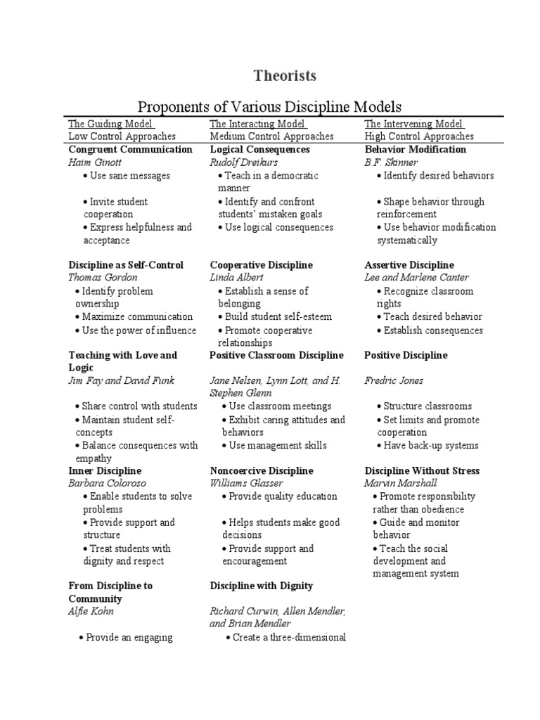 Proponents of Various Discipline Models: Theorists | PDF | Classroom ...