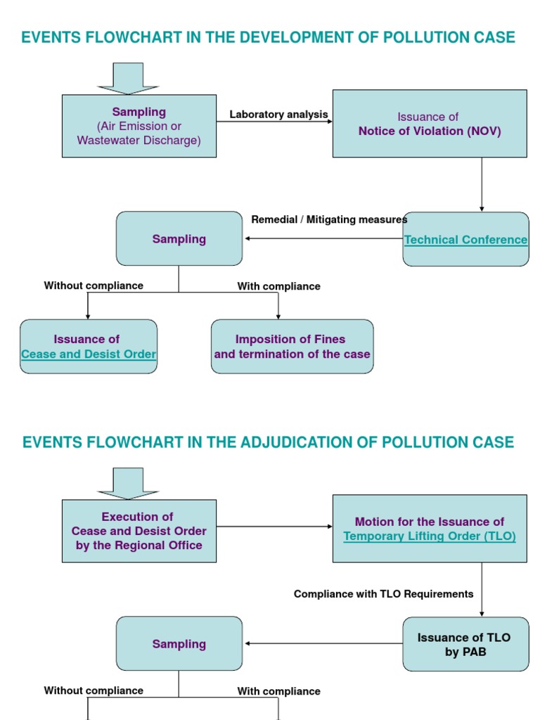 LP & EC Flowchart | PDF | Fine (Penalty) | Clean Water Act