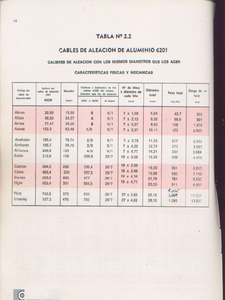Catalogo Conductor - Aaac Flint | PDF