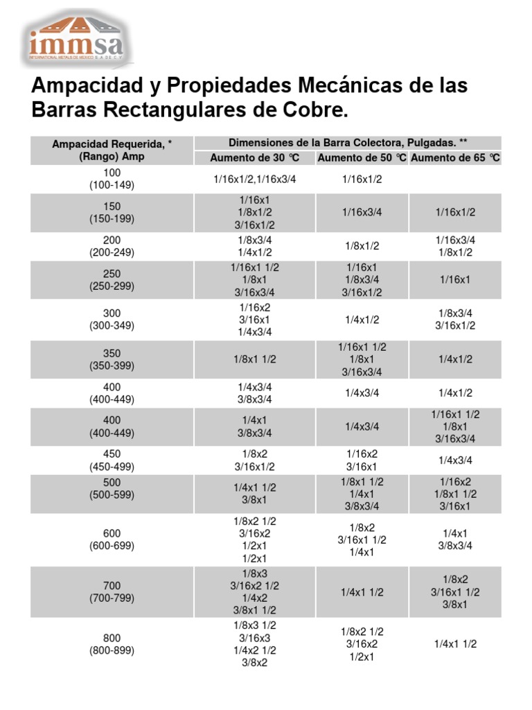 Ampacidad de Barras de Cobre | PDF | Electricidad | Science