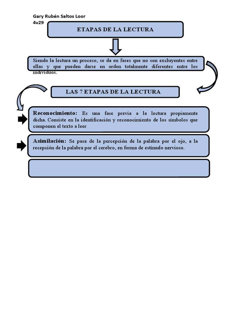 Las 7 etapas de la lectura | PDF