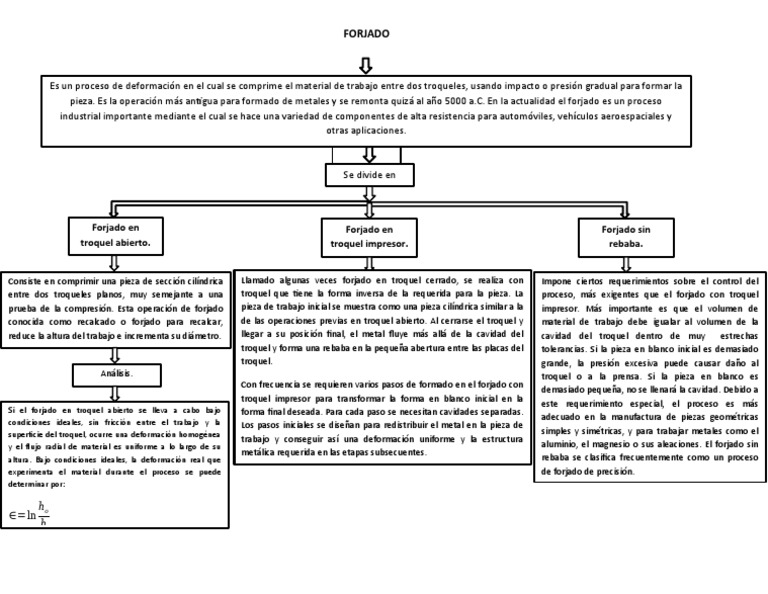 Mapa Conceptual Forjado | PDF | Forjar | Ingeniería de Edificación