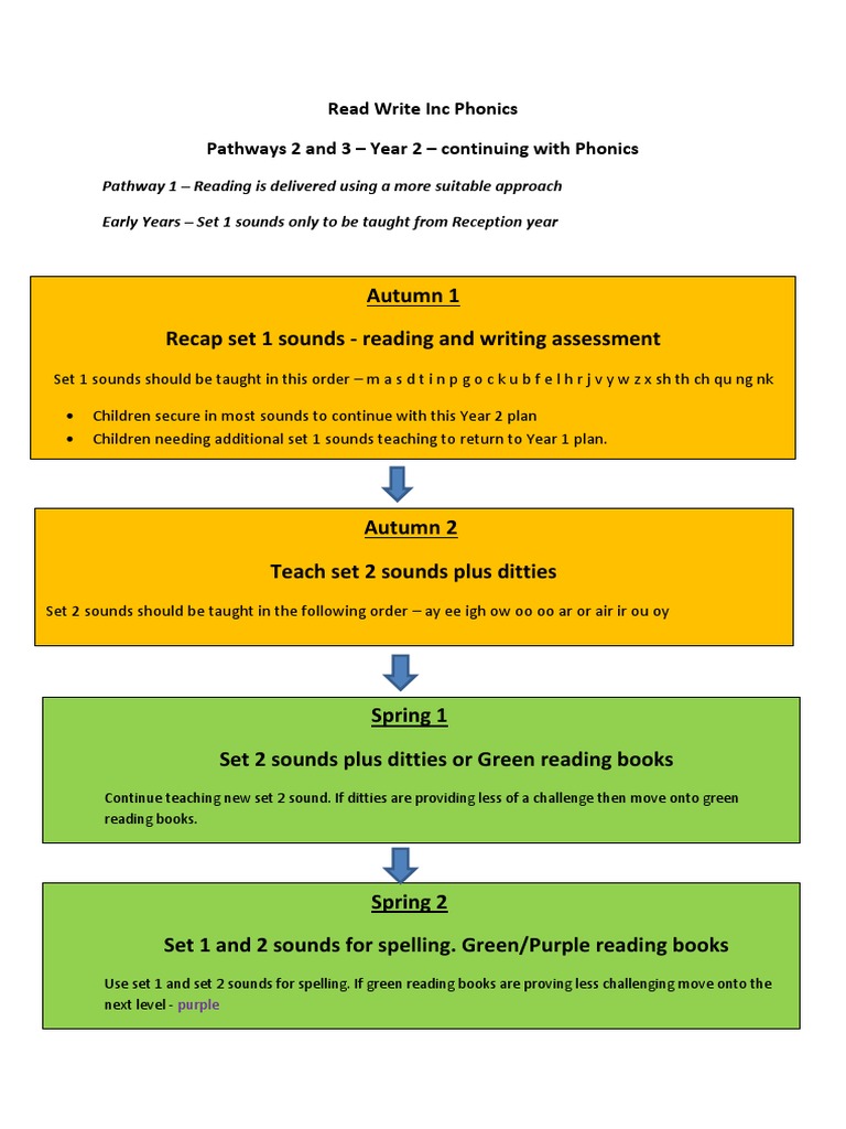 Autumn 1 Recap Set 1 Sounds - Reading and Writing Assessment | PDF ...