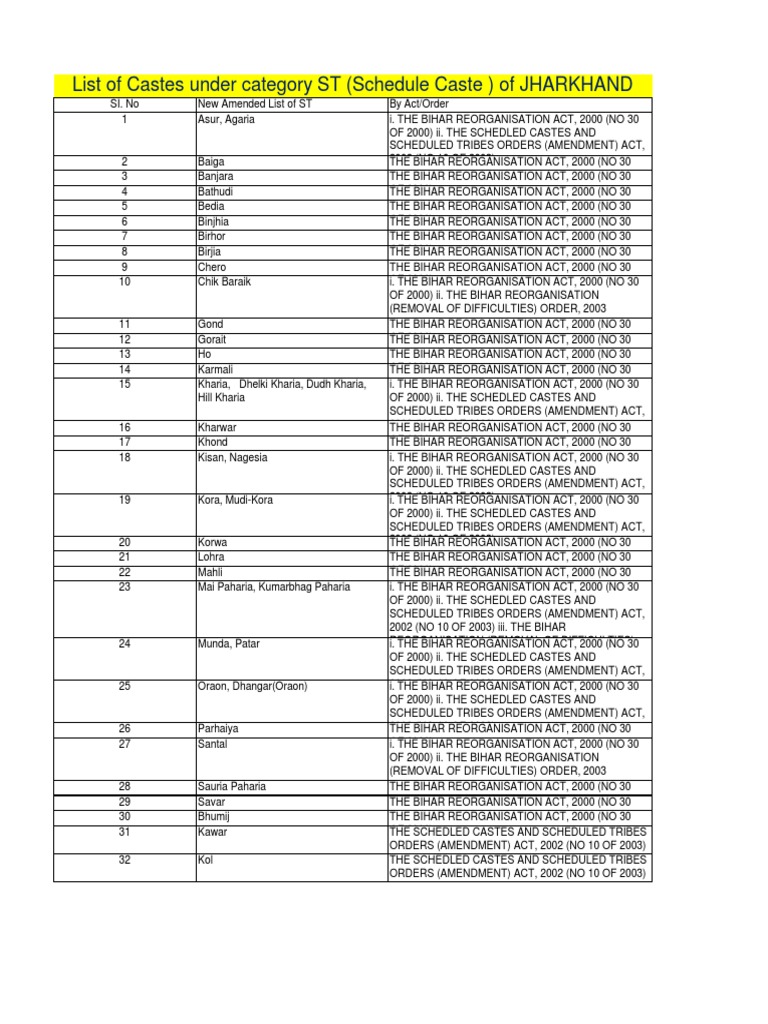 Scheduled Tribe of JHARKHAND List | PDF | Ethnic Groups | Social Groups ...