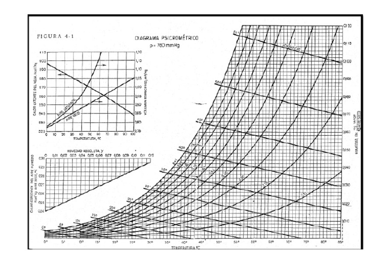 Diagrama Psicrometrico | PDF