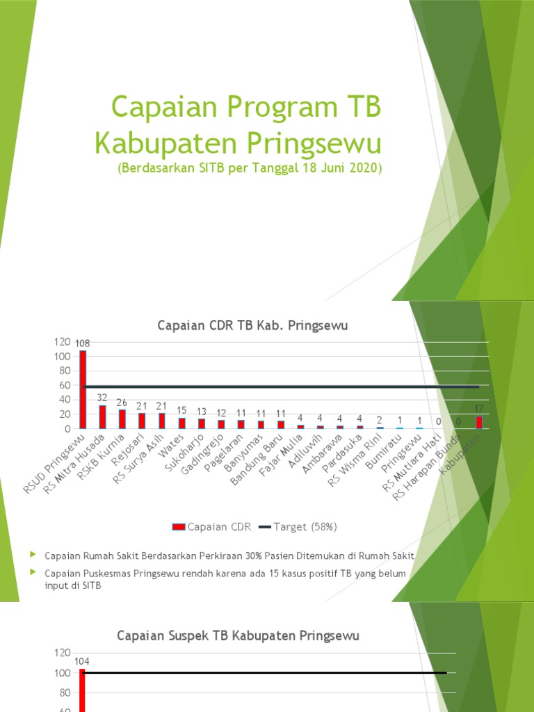 Capaian Program TB Kabupaten Pringsewu: (Berdasarkan SITB Per Tanggal 18 Juni 2020) | PDF