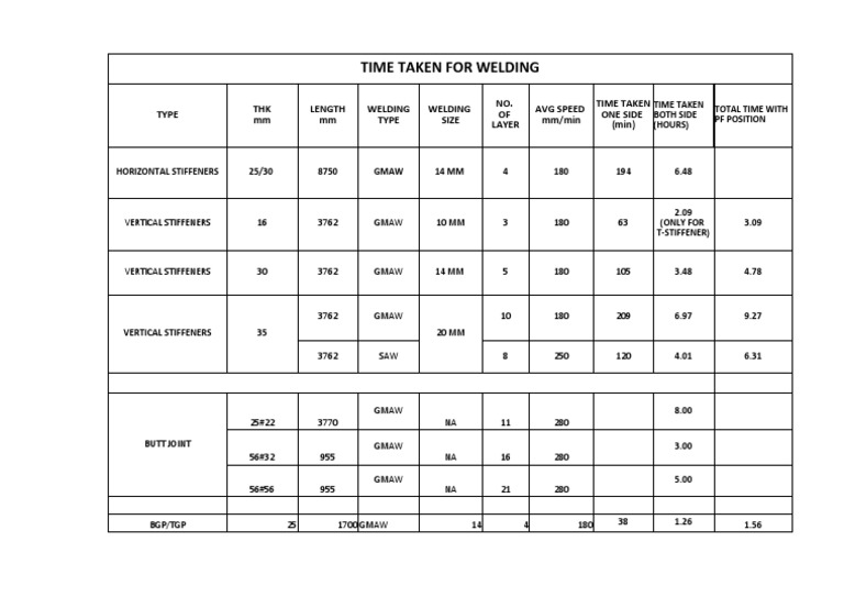 Welding Time Analysis for Stiffeners | PDF