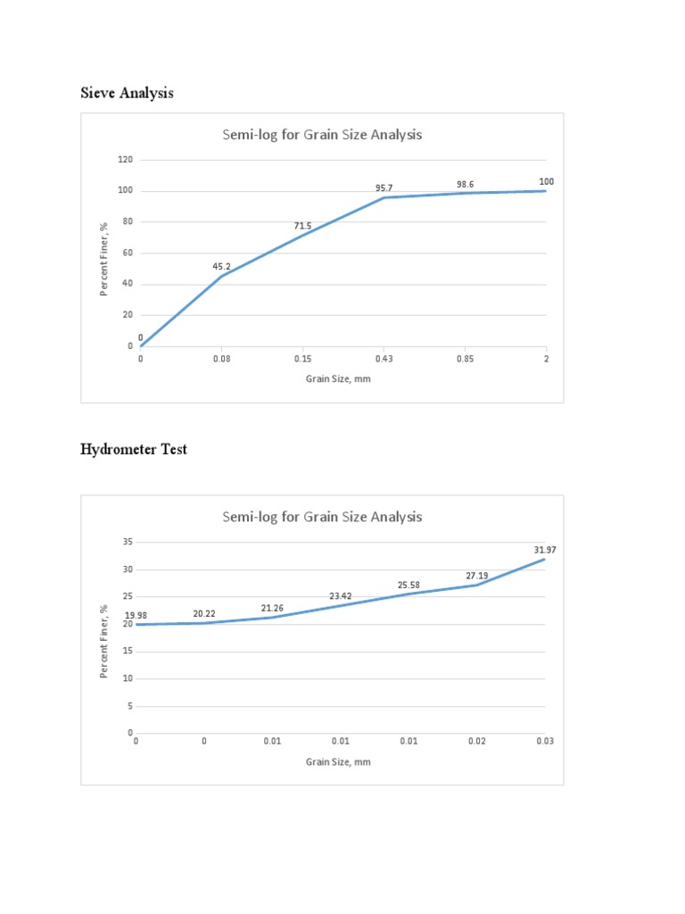 Sieve Analysis: Semi-Log For Grain Size Analysis | PDF