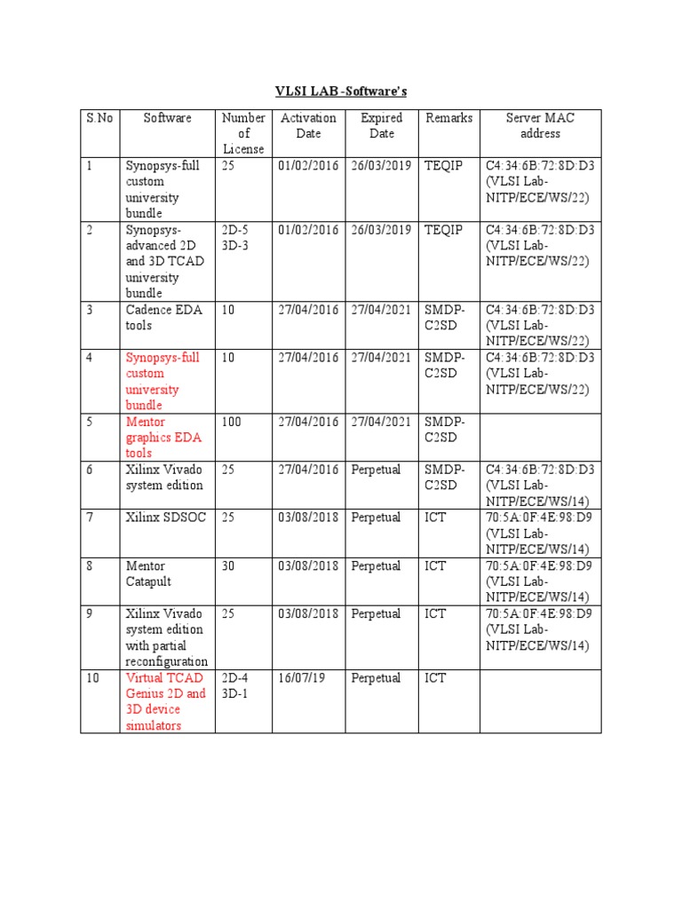 VLSI LAB - Software's: Synopsys-Full Custom University Bundle Mentor ...