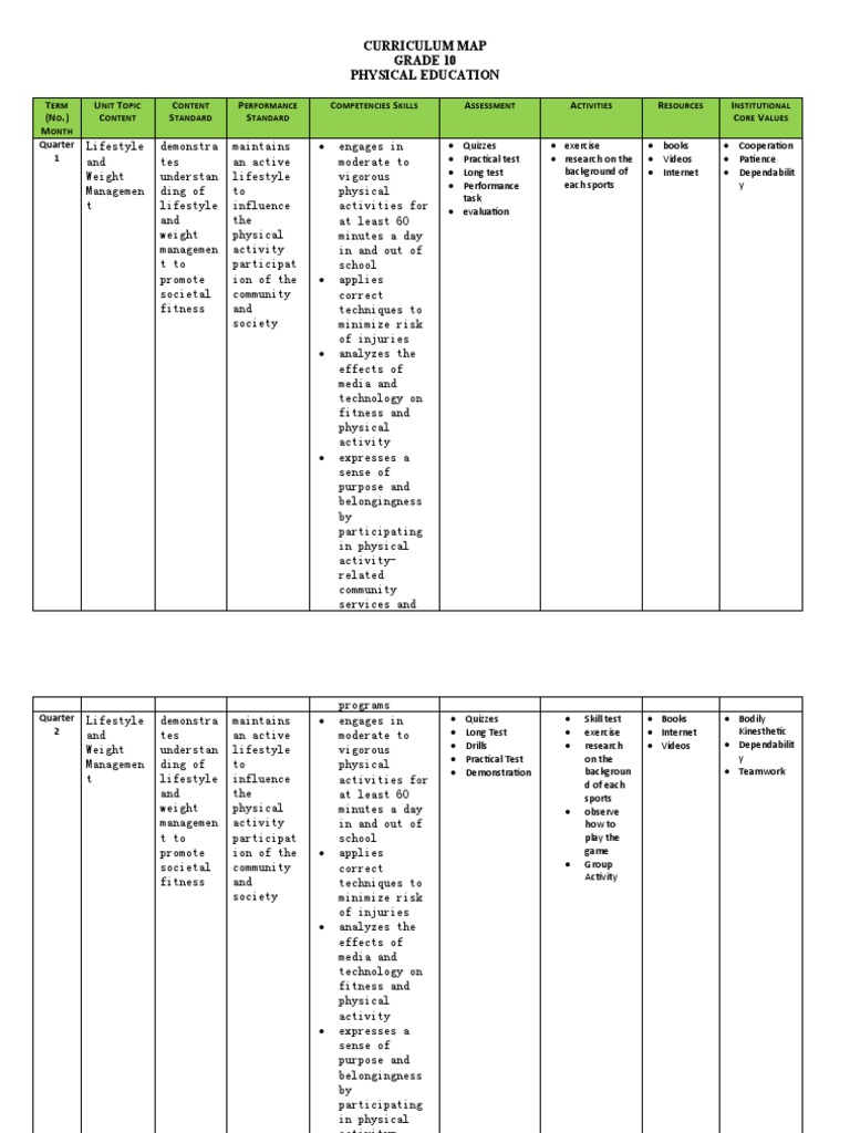Curriculum Map Grade 10 Physical Education: T (N .) M U T C C S P S C S ...