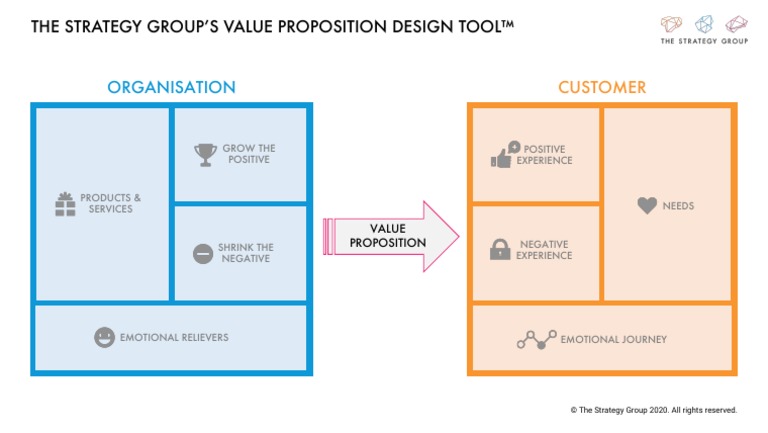 Organisation: The Strategy Group'S Value Proposition Design Tool™ | PDF