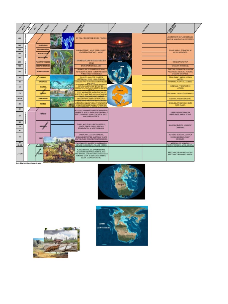 Eras Geológicas de la Tierra: Resumen Visual | PDF | Ambiente natural ...