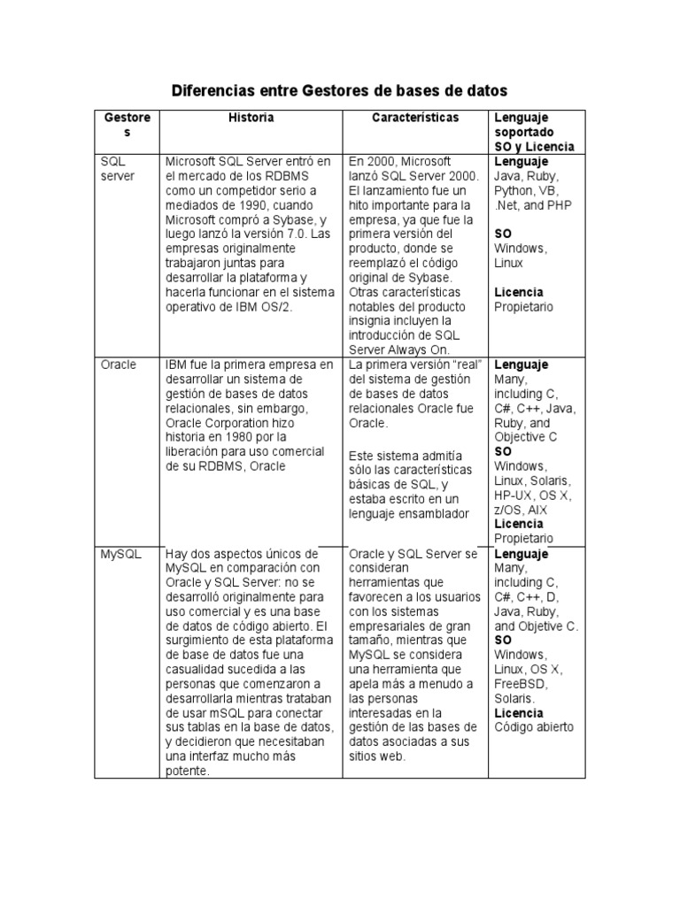 Diferencias Entre Gestores de Bases de Datos | PDF | Mi sql | Servidor ...