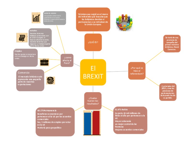 El Brexit Mapa Mental | PDF | Brexit | Unión Europea