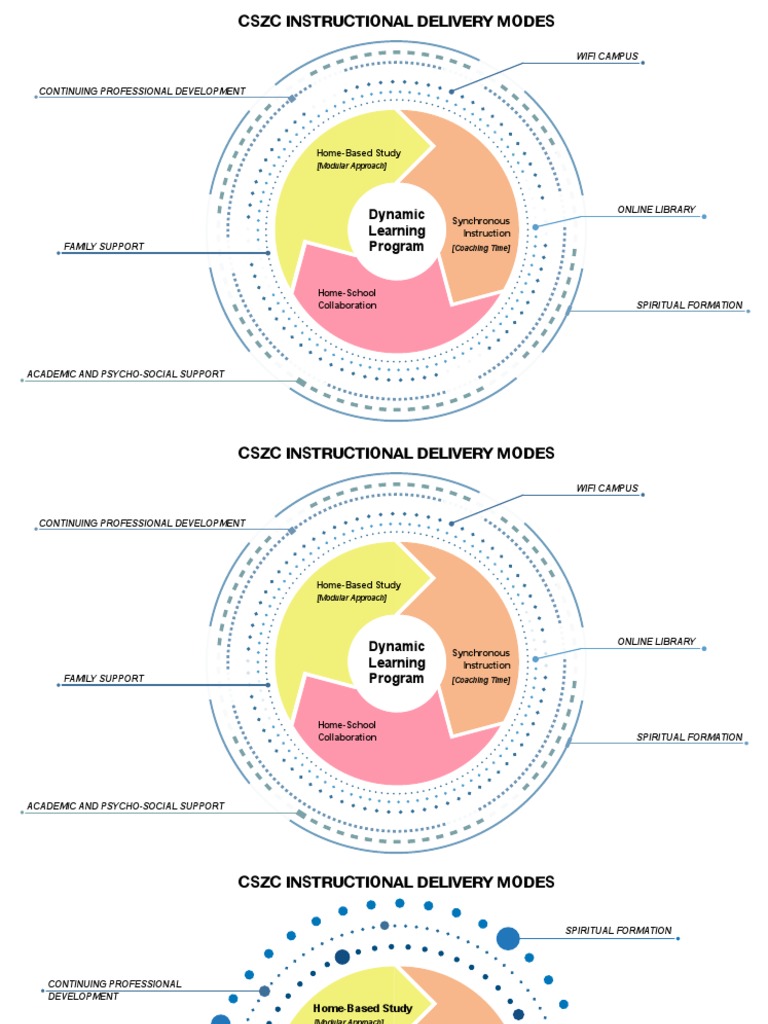 CSZC Instructional Delivery Modes: Dynamic Learning Program | PDF ...