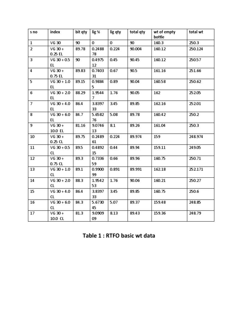 Table 1: RTFO Basic WT Data: Sno Index Bit Qty Lig % Lig Qty Total Qty ...