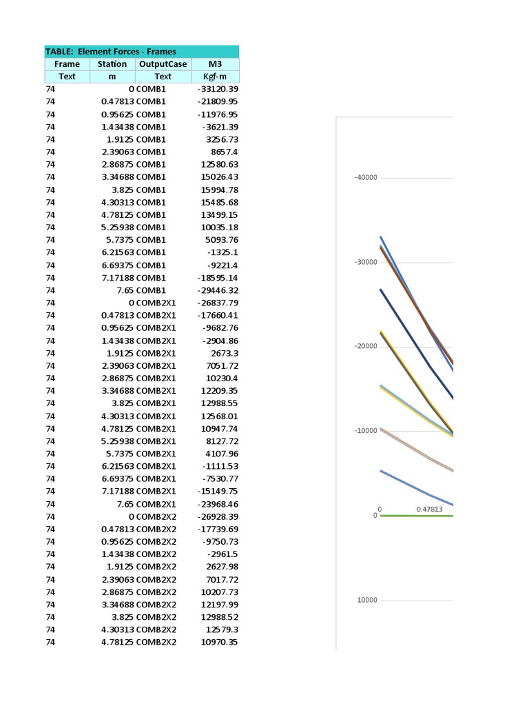 Momentos: Table: Element Forces - Frames Frame Station Outputcase M3 | PDF