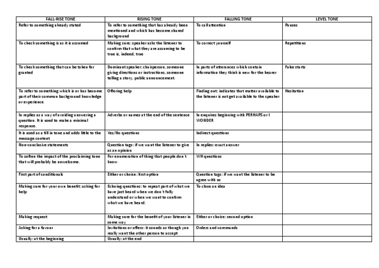 Fall-Rise Tone Rising Tone Falling Tone Level Tone | PDF | Question ...