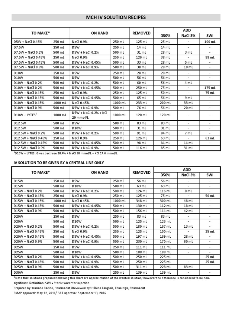 MCH IV Solution Recipes Guide | PDF | Pharmacy | Medical Equipment