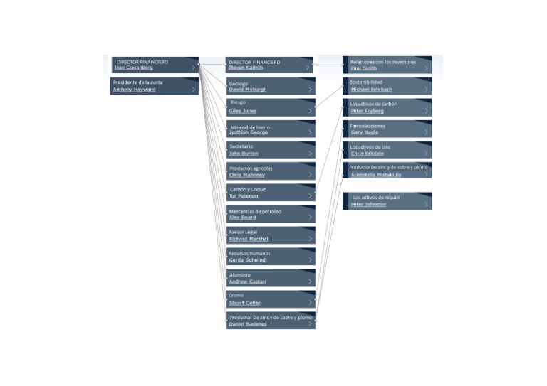 Organigrama Mina Glencore | PDF