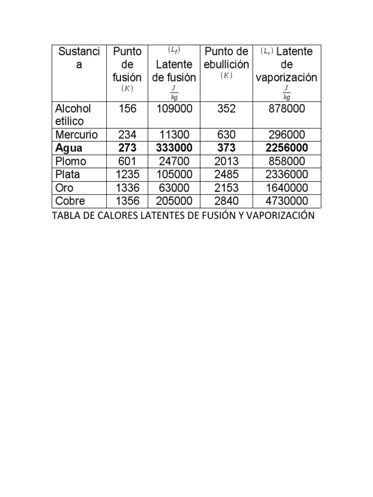Tabla de Calores Latentes de Fusión y Vaporización | PDF