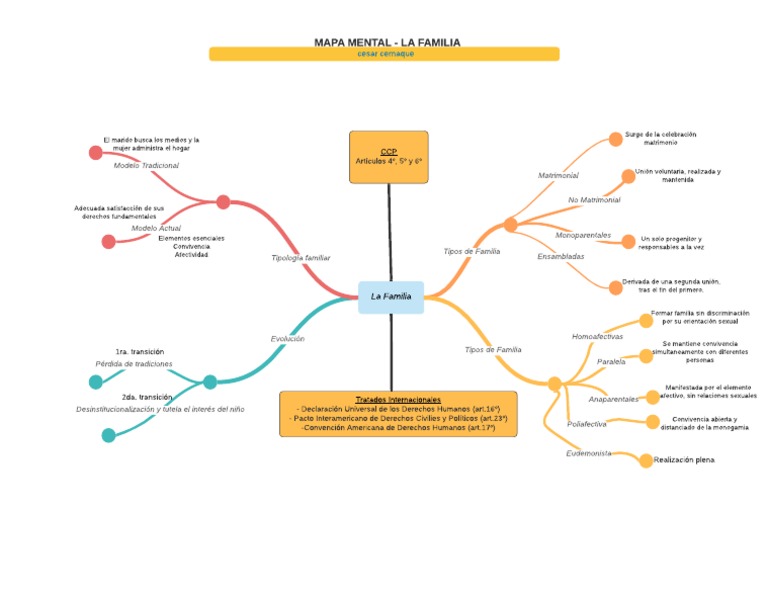 Mapa Mental - La Familia | PDF | Familia | Matrimonio
