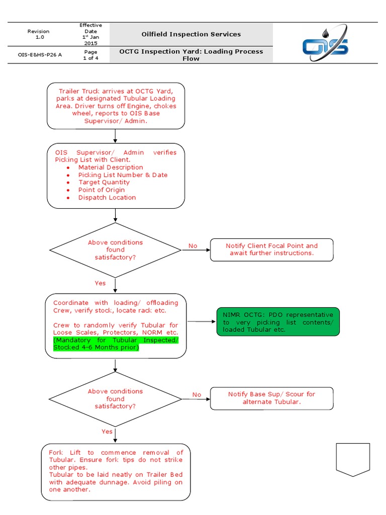 Oilfield Inspection Services: Proper Procedures for Loading OCTG onto ...