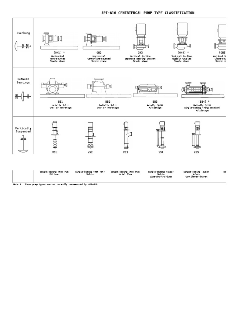 Api-610 Centrifugal Pump Type Classification: Overhung | Applied And ...