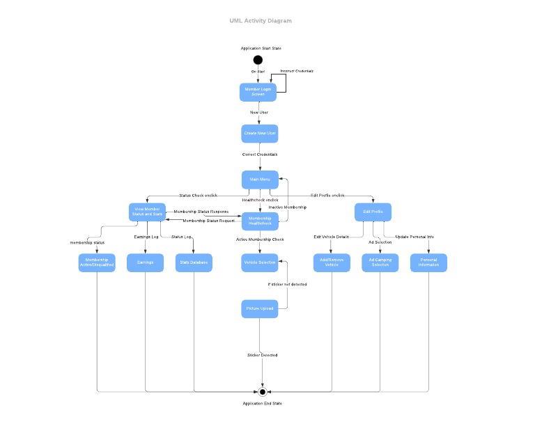 UML Activity Diagram for Member Login Process | PDF | Computing | Software