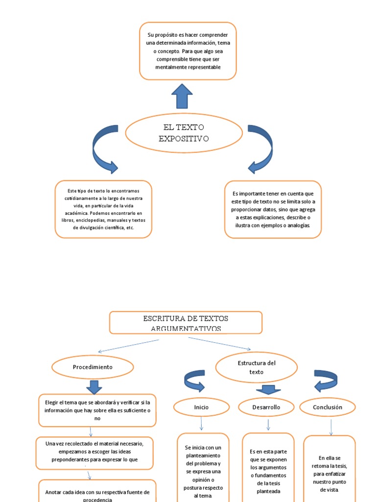 Organizador Visual de Texto Expositivo y Argumentativo | PDF | Analogía ...