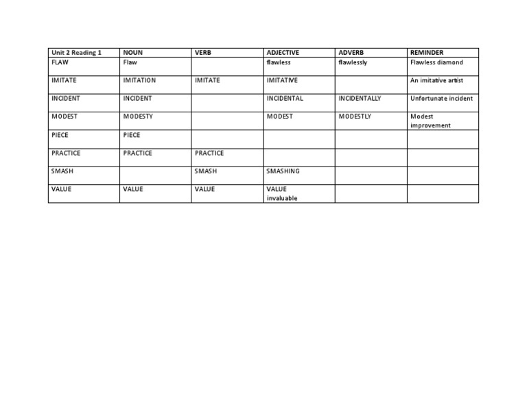 Unit 2 Reading 1 Vocabulary Chart | PDF
