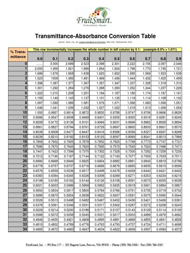 Transmittance-Absorbance Conversion Table | Descargar gratis PDF ...