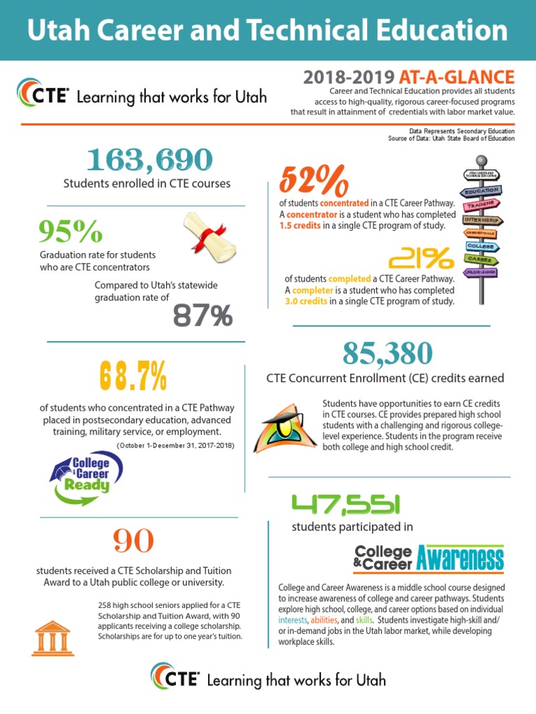 Cte at A Glance | PDF | Vocational Education | College
