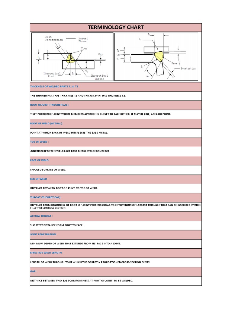 Weld Penetration Terminology | PDF