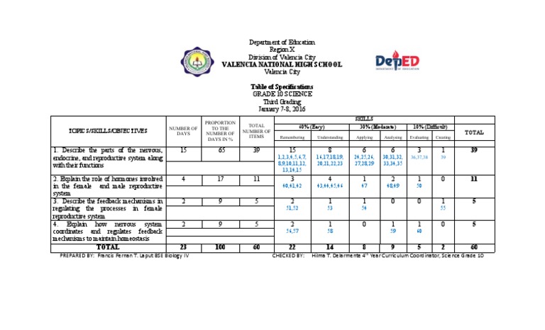 TOS THIRD GRADING Vnhs | PDF | Biology | Cognition