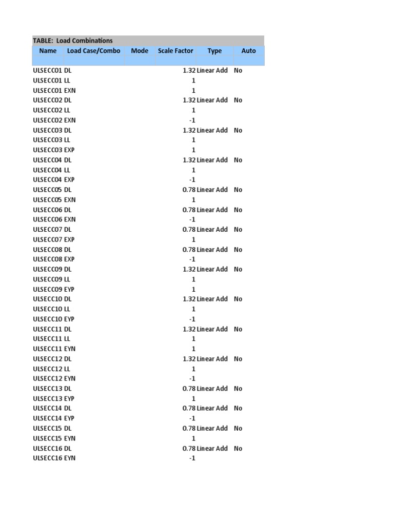 TABLE: Load Combinations Name Load Case/Combo Mode Scale Factor Type ...