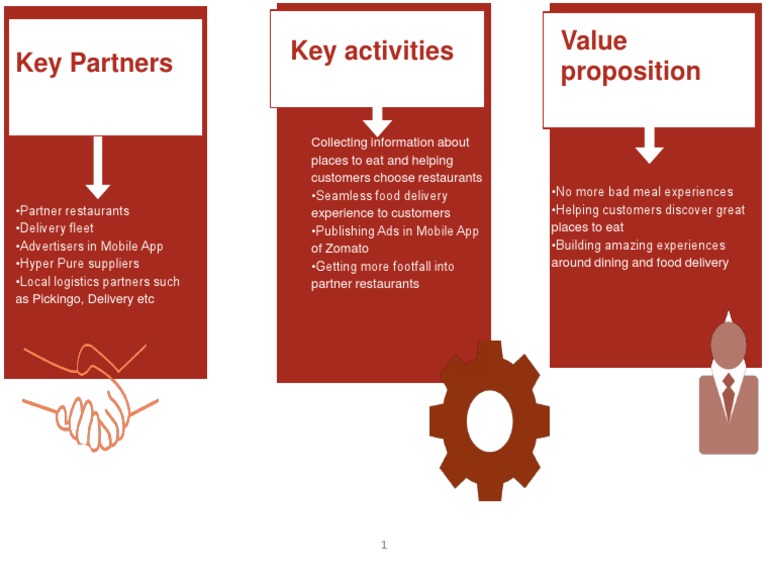 Business Canvas Model: Key Partners Key Activities Value Proposition | PDF