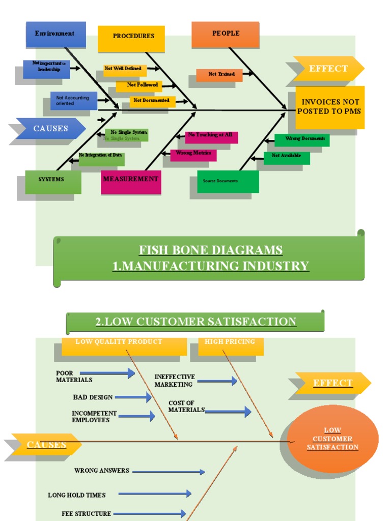 Fish Bone Diagrams 1.manufacturing Industry: Effect | PDF