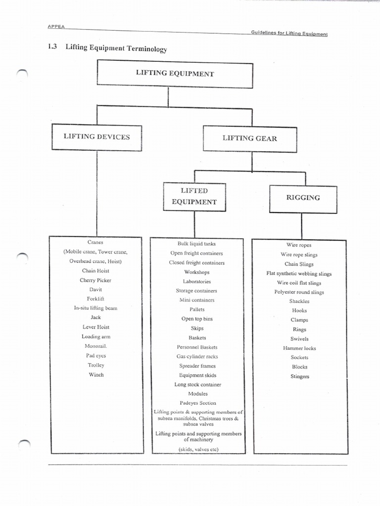 Guidelines For Lifting Equipment | PDF