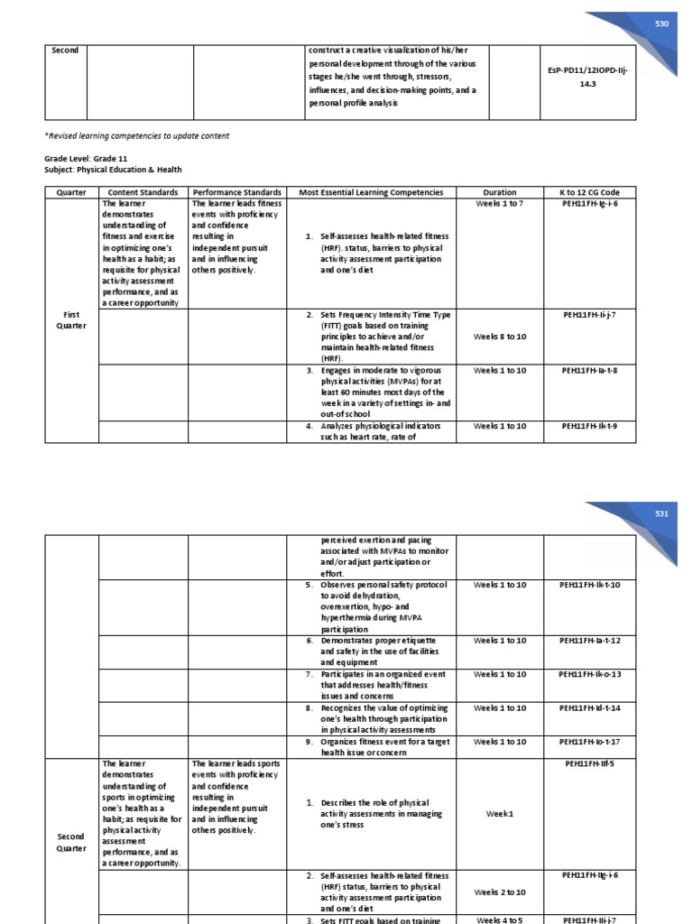 Grade 11-12 PE & Health Learning Competencies | PDF | Physical Fitness ...