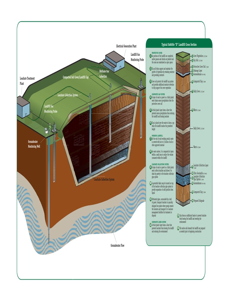 Modern Landfill Section | PDF | Landfill | Drainage