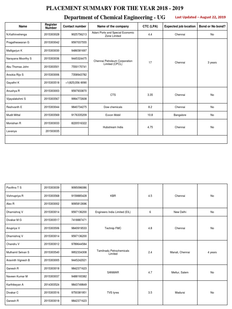 Placement Summary For The Year 2018 - 2019 Department of Chemical ...