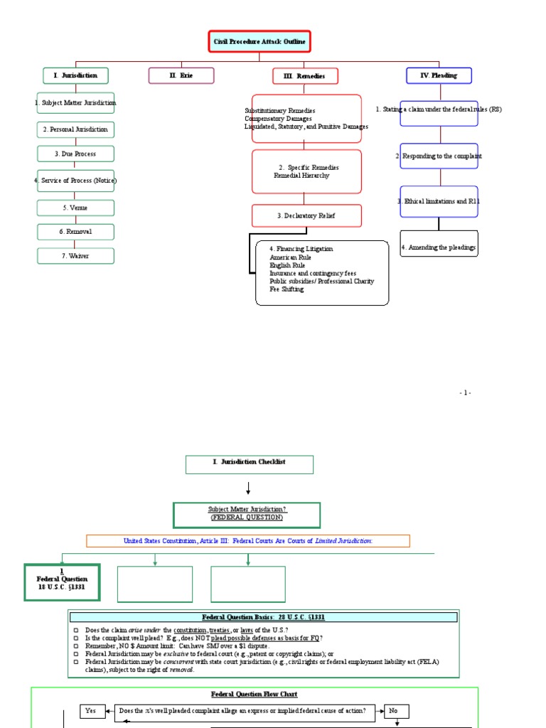 Civil Procedure Flowchart Overview | PDF | Diversity Jurisdiction ...